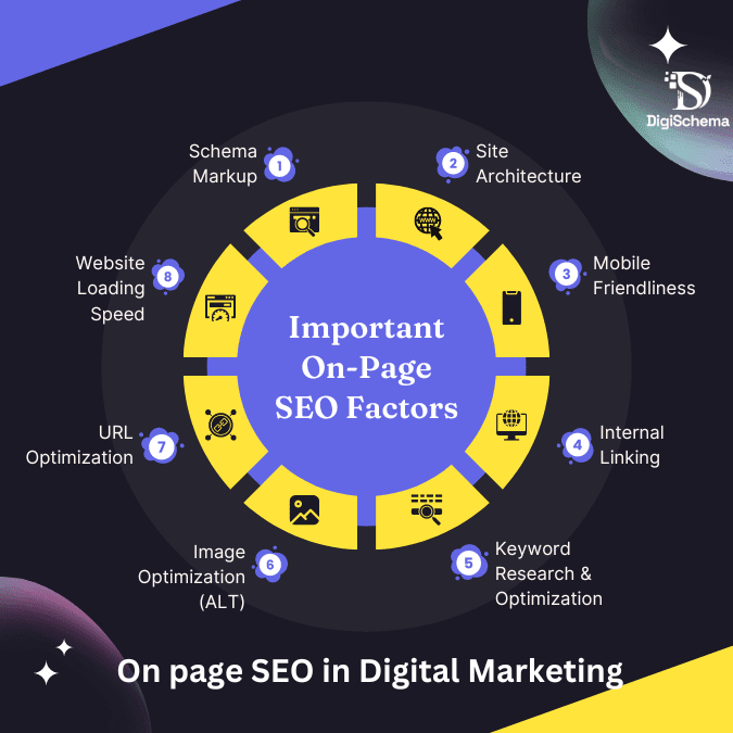 SEO in Digital Marketing (On Page/Off Page) 2023 - Digi Schema