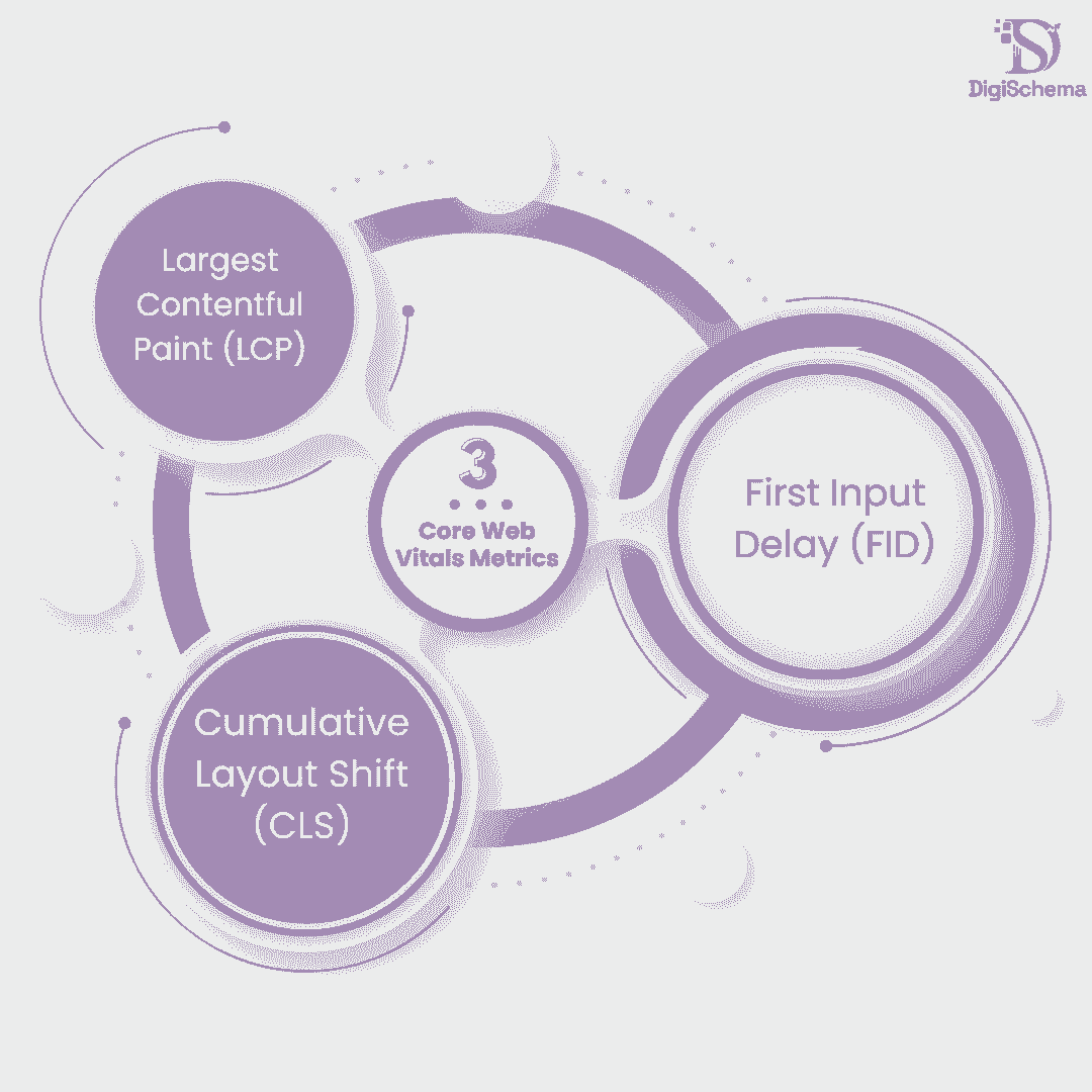 Core Web Vitals - Digi Schema